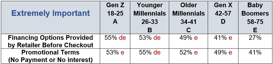 Consumer Buying Trends Survey - The Importance Of Consumer Finance